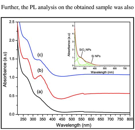 7 Uv Visible Spectra Of Si Sio 2 Nps Synthesized From Prgn While