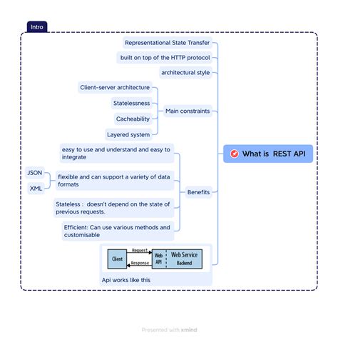 Rest Api Best Practices With A Mind Map