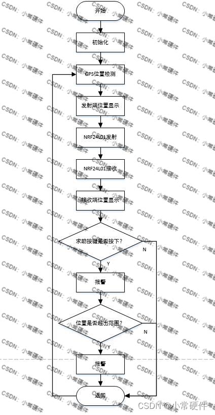 Stm32单片机开发实例 基于stm32单片机的防丢失手环基于单片机老人防丢智能手环 Csdn博客