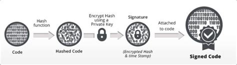 Why Android Developers Need Code Signing Certificate To Secure Mobile Applications Hacker Combat
