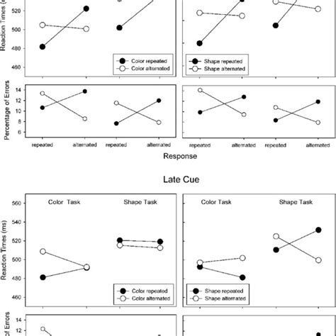 Reaction Times And Percentage Of Errors In Experiment 2 In Early Cue