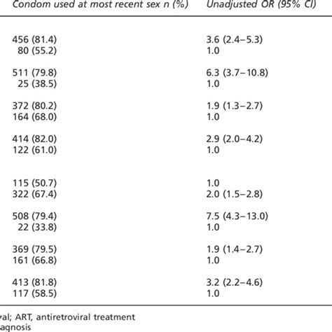 Variables Associated With Condom Use At The Most Recent Intercourse