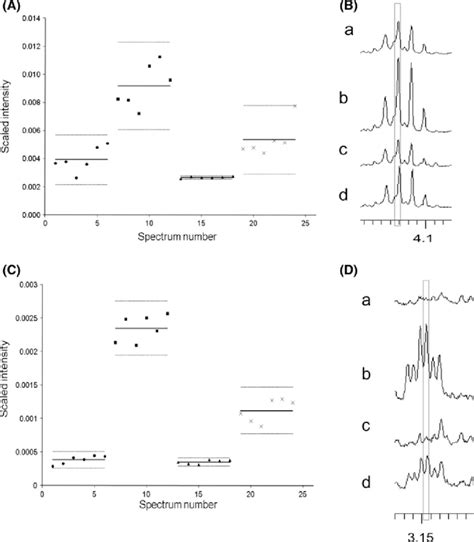Plots Showing Distributions Of Normalized Data Points For Lactate A Download Scientific