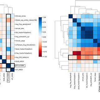 Heatmap Of Pearson Correlations Between The Propagation Indices And Download Scientific Diagram