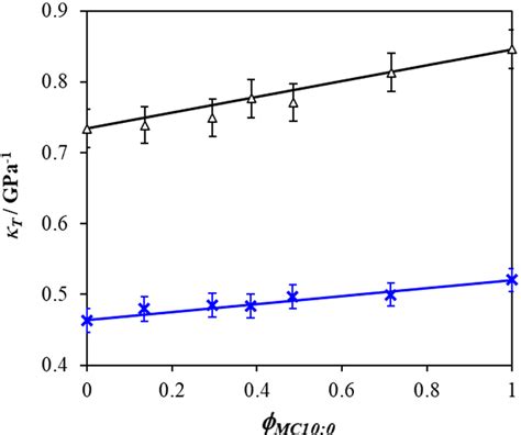 Isothermal Compressibility κt Documentclass[12pt]{minimal} Download Scientific Diagram