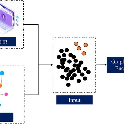 Proposed Methodology For A Node Embedding Based Graph Outlier Detector Download Scientific