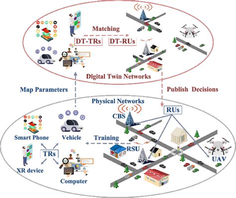 Figure 1 From Digital Twins Enabled On Demand Matching For Multi Task Federated Learning In
