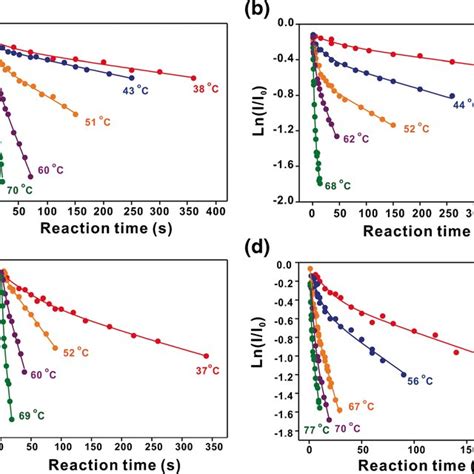 Plots Of The Natural Logarithm Of The Normalized Abundance Abab O Download Scientific