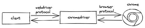 Communication Protocols With The Browser Webdriver Vs Chrome Devtools