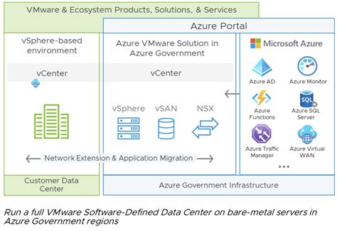 Dr David W Glenn Phd On Linkedin Azure Vmware Solution In Azure Government Public Preview