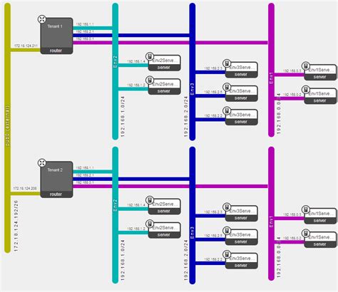 Menambahkan Network Di Openstack Routecloud Indonesia Blog