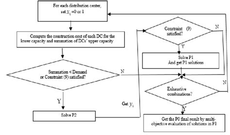 Flow Chart Of Two Stage Heuristic Algorithm Download Scientific Diagram