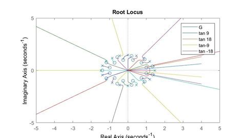 Root Locus Of Mls With Fractional Order Pid Controller Download
