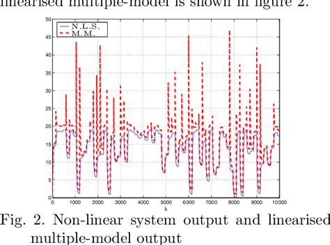 Figure 2 From Non Linear System Identification Using Uncoupled State
