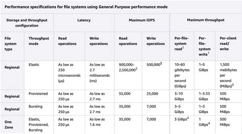 Efs Performance Metrics And Iops Vs Throughput By Syed Muhammad Hassan Medium