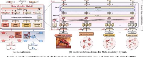Meaformer Multi Modal Entity Alignment Transformer For Meta Modality