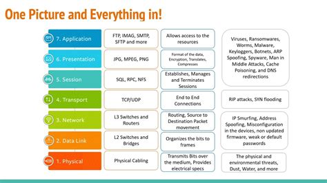 Osi Security Model Diagram For Digital Signature Osi Model