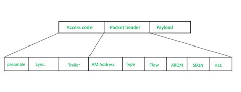 Bluetooth Frame Structure GeeksforGeeks