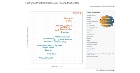 Epromis Maintains The Top Position In Frontrunners® Erp Software Report By Software Advice A