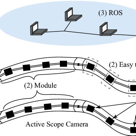 Schematic Of The Three Design Principles Of Sensor Integration System Download Scientific