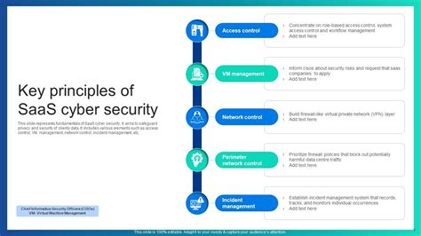 Saas Cyber Security Powerpoint Ppt Template Bundles Ppt Sample
