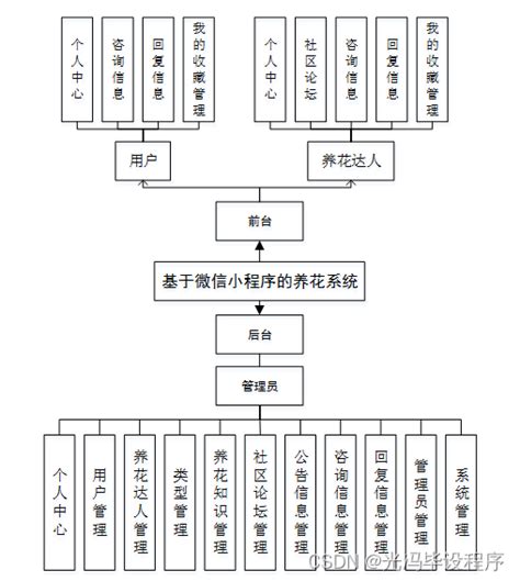 Javaphpnetpython基于微信小程序的养花系统【2024年毕设】 Csdn博客