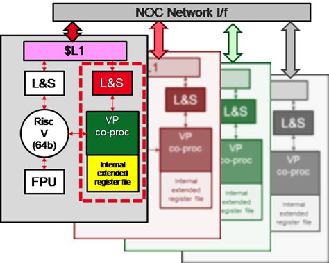 Domain Specific Accelerators For Risc V