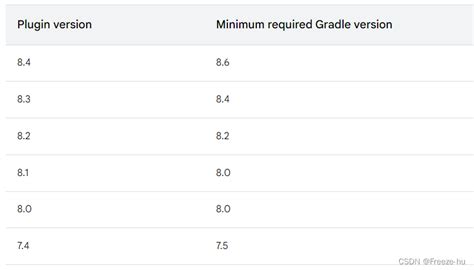 Android Gradle Plugin 版本和gradle 版本gradle版本和gradle插件版本 Csdn博客