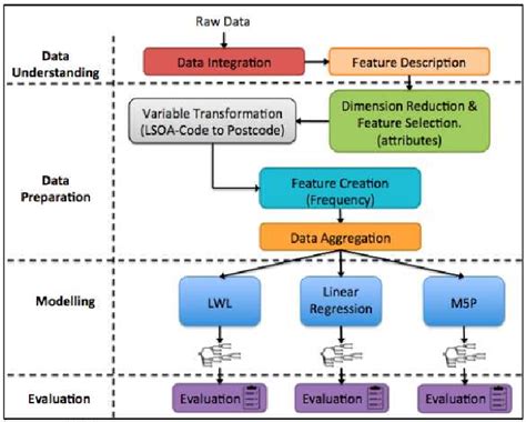 Table 1 From An Exploration Of Crime Prediction Using Data Mining On Open Data Semantic Scholar