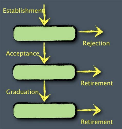 入选 Apache 孵化器 4 年多，阿里捐赠的 Weex 项目未能成功毕业 Segmentfault 行业快讯 Segmentfault 思否