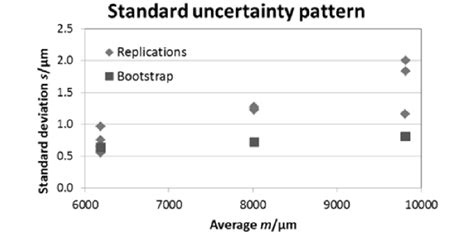 Standard Deviation Empirical Bootstrap S Vs Average Diameter Values Download Scientific
