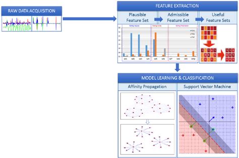 Figure 1 From Human Gait Patterns Classification Based On Mems Data Using Unsupervised And