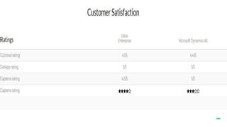 Odoo Vs Ms Dynamics Ax PDF