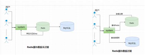 聊一下redis缓存雪崩，穿透，击穿 腾讯云开发者社区 腾讯云