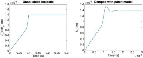 Quasi Static Solution Given In Figure 18 Left Versus The Explicit Download Scientific Diagram
