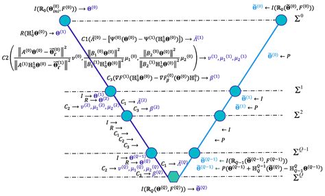 Combination Of Multigrid With Constraint Data For Inverse Problem Of