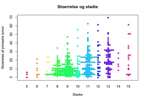 Kombineret Boxplot Og Beeswarm Grafer I R Mike Barnkob