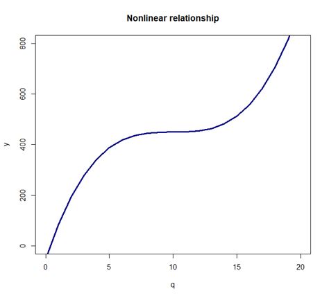 R数据分析：如何做数据的非线性关系，多项式回归的做法和解释 知乎