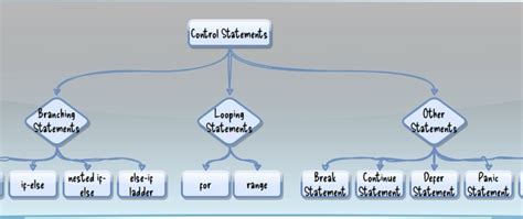 Controlstatements Dev Community