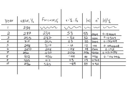 Solved Consider The Following Time Series Data Year Value 1 234 2 287