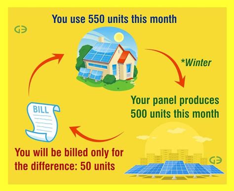 Solar Net Metering And How It Works Green Enpower