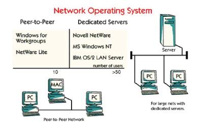 Intro To Information Technology Network Operating Systems