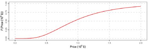 Cumulative Distribution Function Of The Fitted Log Normal Distribution