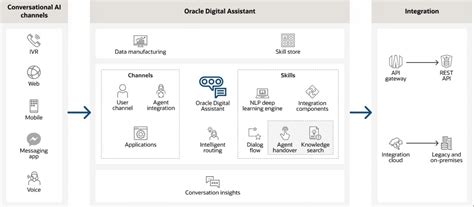 Oracle Introduces Generative Ai Services For Healthcare Including The