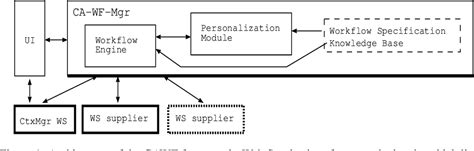 Figure 1 From A Framework For The Management Of Context Aware Workflow Systems Semantic Scholar