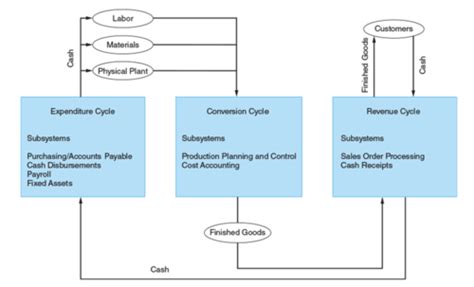 Ais Chapter 2 Flashcards Quizlet