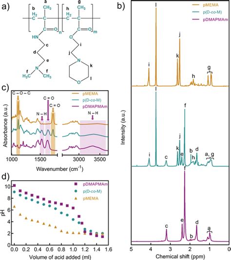 Polymer Characterization A Chemical Structure Of The Synthesized
