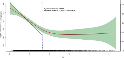 The Non Linear Relationship Between Tghdl C And Reversion To
