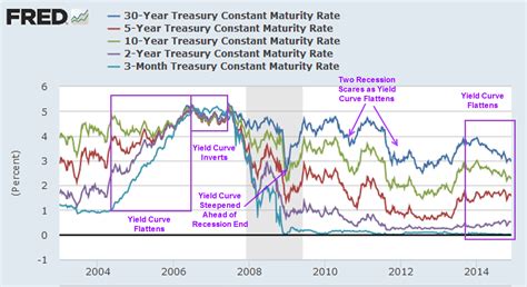 Mish S Global Economic Trend Analysis Yield Curve Casts Doubt On Robust Recovery Theory