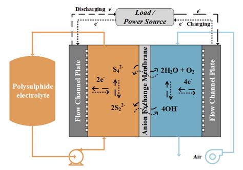 Redox Flow Batteries Research Groups Imperial College London
